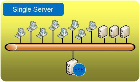 Deployment Architecture