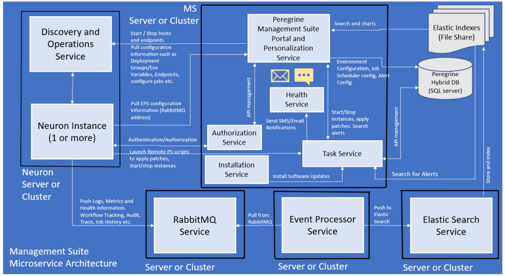 Management Suite Architecture - Peregrine Connect